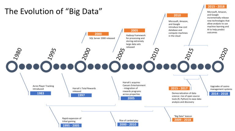 How Big Data Shaped Today's Casino and Why You Should Care - Raving